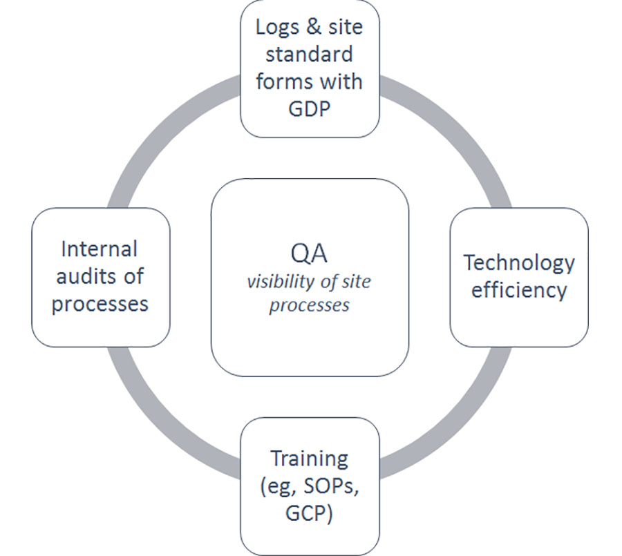 Risk-Based Strategies and Technology: Streamlining Site Activities - ACRP