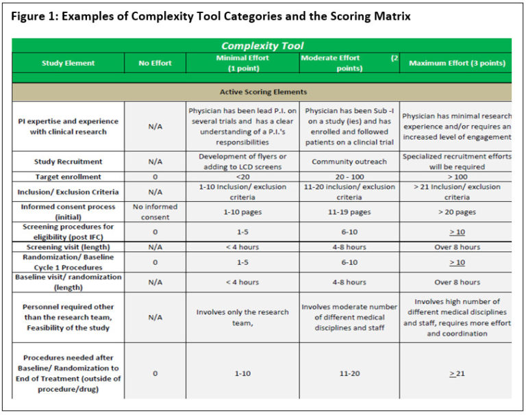 Trial Complexity and Coordinator Capacity: The Development of a ...