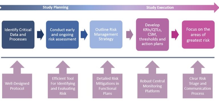 Risk-Based Clinical Trial Management: Harnessing the Transformation of ...