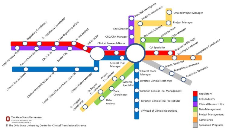 Mapping the Pathway to Take Control of Your Clinical Research Career - ACRP