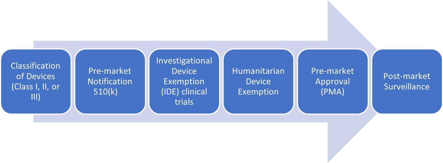 A Closer Look at the U.S. Food and Drug (and Devices!) Administration ...