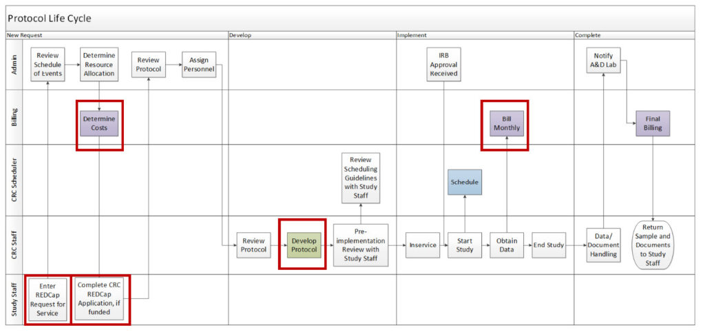 Using REDCap for Automation and Research Operations Efficiency - ACRP